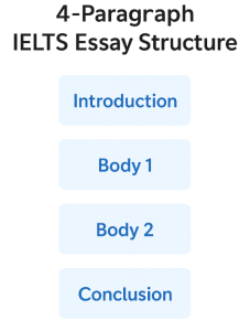 IELTS Writing Task 2 Essay Structure – Paragraph Plan for Band 7+